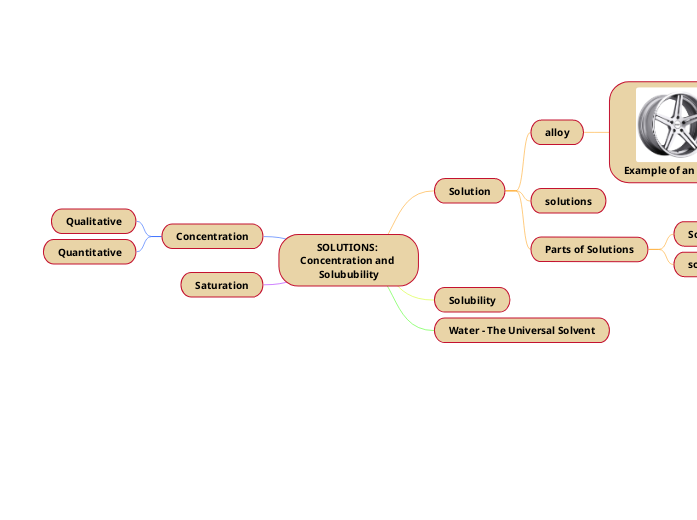 SOLUTIONS: Concentration and Solububility - Mind Map